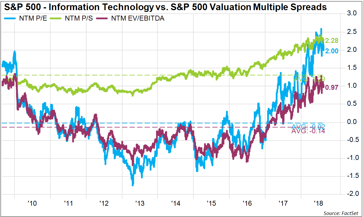 What Valuations Say About Technology and the Broader Market